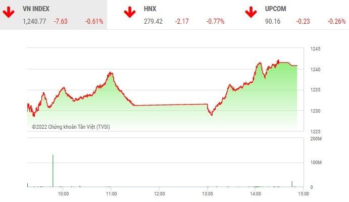 Giao dịch chứng khoán phiên chiều 14/9: Lực cầu bắt đáy nhập cuộc, HAG ...