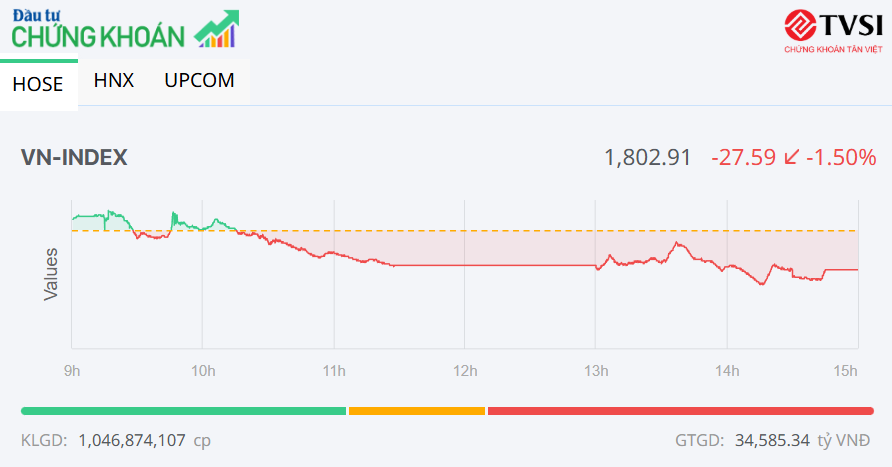 Tiết cung giá thấp, VN-Index giữ được mốc 1.800 điểm | Tin nhanh chứng ...