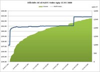 HaSTC-Index chạy nước rút về mốc 150 điểm | Tin nhanh chứng khoán