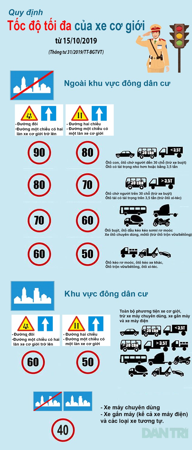 Thông tin đầu tư & kinh doanh - Quy định mới về tốc độ tối đa của ...