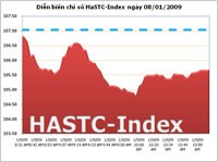Sàn HASTC giảm cả điểm và tính thanh khoản | Tin nhanh chứng khoán