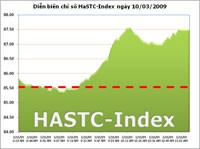 HASTC tạo khoảng cách an toàn với đáy | Tin nhanh chứng khoán